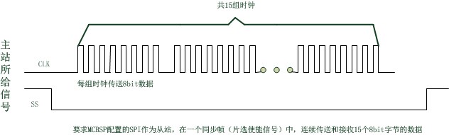 Mcbsp配置为spi从模式，怎么在一个同步帧中发送多个字节？？ C2000™︎ 微控制器论坛 C2000 微控制器 E2e™ 设计支持