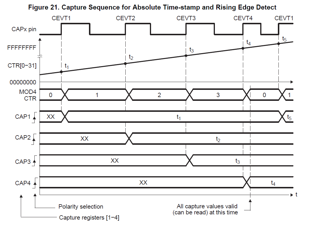 关于如何计算eCAP模块中CAP寄存器捕获时间间隔 - C2000™︎ 微控制器论坛 - C2000 微控制器 - E2E™ 设计支持