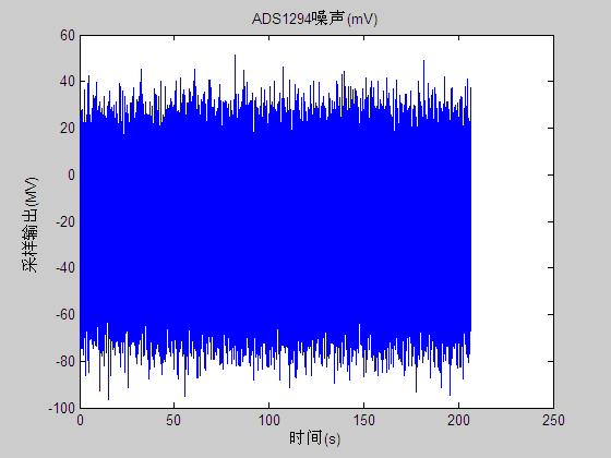 ADS1294噪声问题，望赐教！ - 数据转换器论坛 - 数据转换器 - E2E™ 设计支持