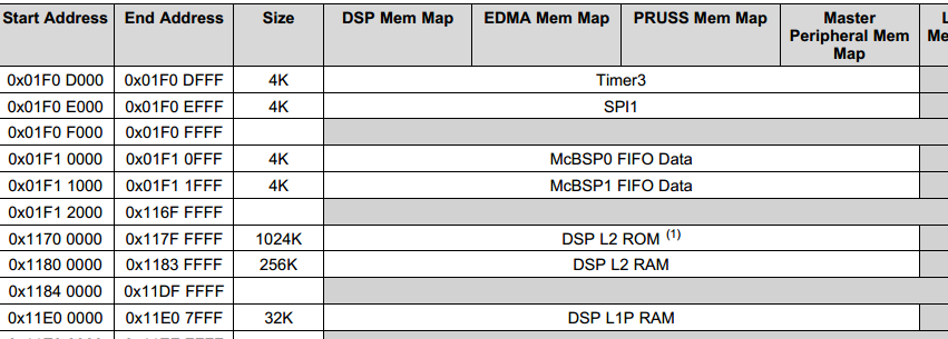 求教 DSP 的C6748 Top Level Memory Map 中，为什么RAM对应两种地址？ - 接口论坛 - 接口 - E2E™ 设计支持