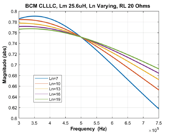 TI给的CLLLC参考设计 TIDM-02002中，在谐振参数未知的条件下，如何画出增益VSLn的曲线 - C2000™︎ 微控制器论坛 - C2000 微控制器 - E2E™ 设计支持