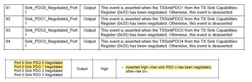 Tps65987d Tps65987d Set Gpio Configuration Register 0x5c Via I2c Take