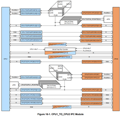 TMS320F28388D: 关于 IPC_FLAG0 - IPC_FLAG31的疑问 - C2000™︎ 微控制器论坛 - C2000 微 ...