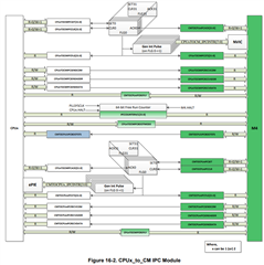 TMS320F28388D: 关于 IPC_FLAG0 - IPC_FLAG31的疑问 - C2000™︎ 微控制器论坛 - C2000 微控制器 - E2E™ 设计支持