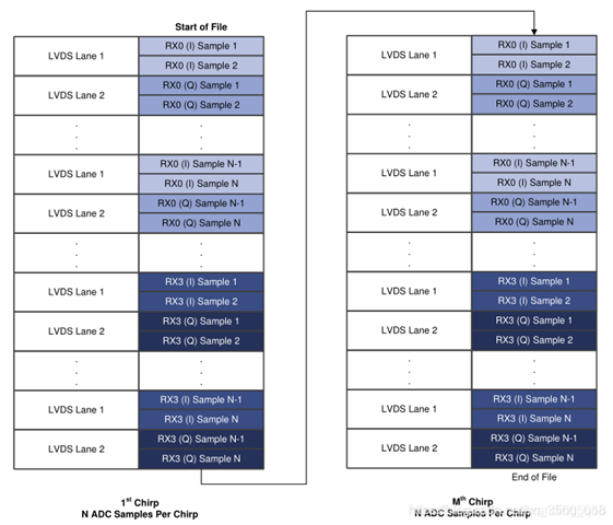 IWR1642BOOST: 2发4收情况下，DCA1000采集数据格式问题？ - 传感器论坛 - 传感器 - E2E™ 设计支持