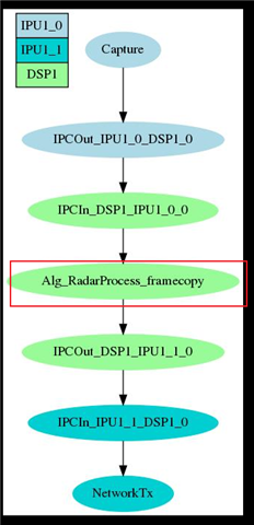 MMWCAS-DSP-EVM: 创建use-case，运行报错Assertion @ Line: 215 in /vision_sdk/apps/src/rtos/radar/src/alg ...