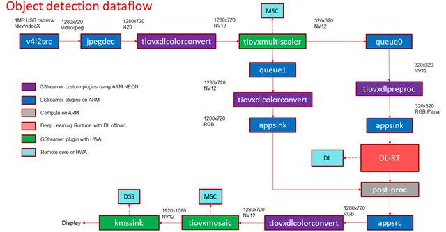 SK-TDA4VM: 怎样得到神经网络的信息输出？ - 处理器论坛 - 处理器 - E2E™ 设计支持
