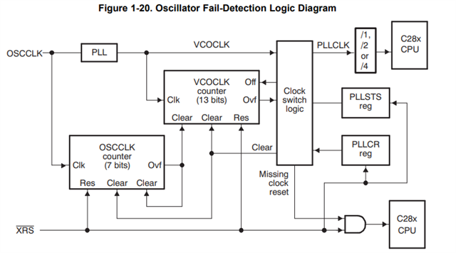 TMS320F28335: 芯片在运行过程中晶振信号丢失会发生什么？ - C2000™︎ 微控制器论坛 - C2000 微控制器 - E2E™ 设计支持