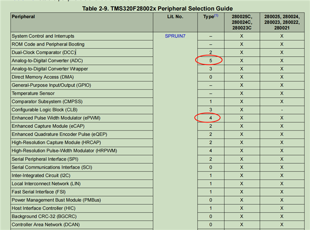 TMS320F280049：280049和28377or28379有哪些重大区别，为什么有俩种命名方式 - C2000™︎ 微控制器论坛 - C2000 微控制器 - E2E™ 设计支持